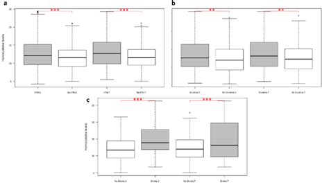 Homocysteine Levels And Mthfr Alleles According To A Hypertension
