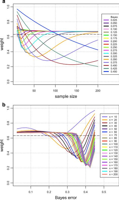 Univariate Case Required Weight W ∗ For Unbiased Convex Bootstrap