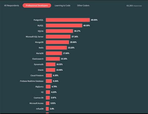 Gary Edwards On Linkedin Postgres Undisputed Database Leader In