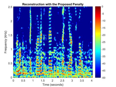 Promoting Sparsity Within And Across Groups