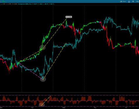 Inter Market Corellation Education