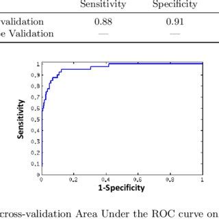 Performance Of Glaucoma Classification Download Table