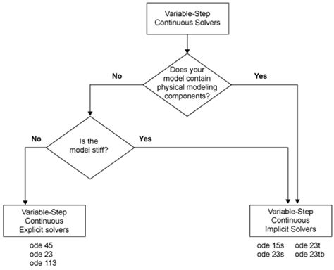 Simulink求解器综合介绍 Csdn博客