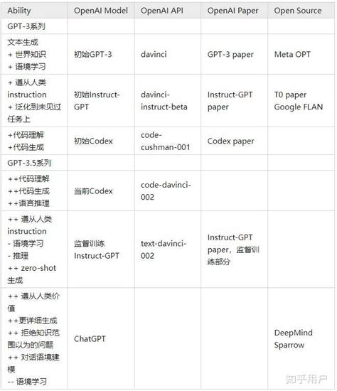 为什么 Chatgpt 能够引发轰动？它在技术上与此前的人工智能产品有哪些不同？ 知乎