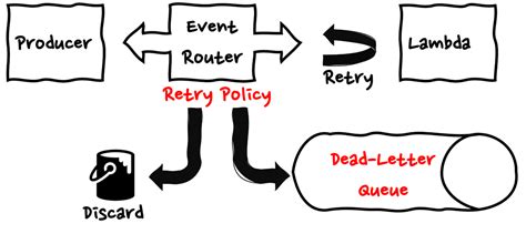 サーバーレスアプリケーション開発におけるエラーハンドリング ~ イベント駆動のデータ加工、連携処理パターン ~ 変化を求めるデベロッパーを応援するウェブマガジン Aws
