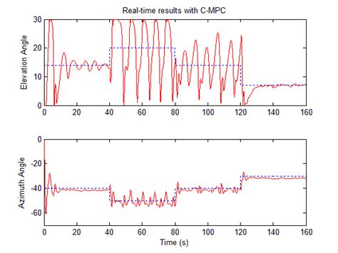 Real Time Results With Centralized Mpc Download Scientific Diagram