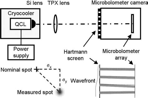 Terahertz Wavefront Measurement With A Hartmann Sensor Applied