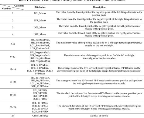 Table 1 From Ai Based Stroke Disease Prediction System Using Real Time Electromyography Signals