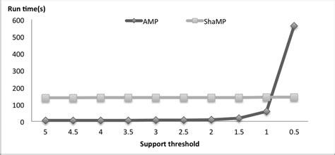 runtime secs comparison between shamp and amp using cts network