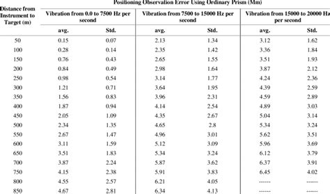 Average Error In Positioning Mm And Standard Deviation In Positioning