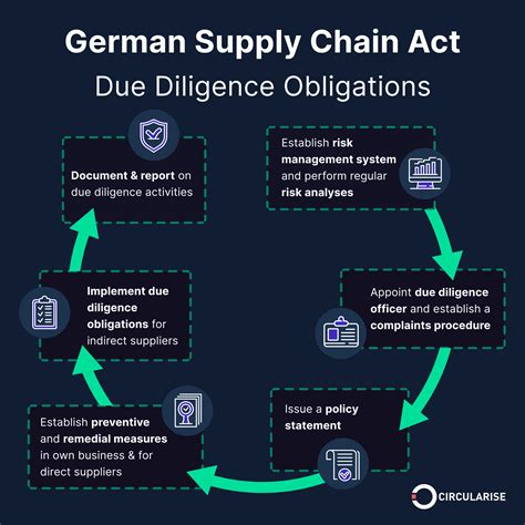 German Supply Chain Act LkSG Due Diligence Obligations Explained