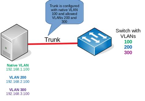 How To Configure A Vlan In Linux