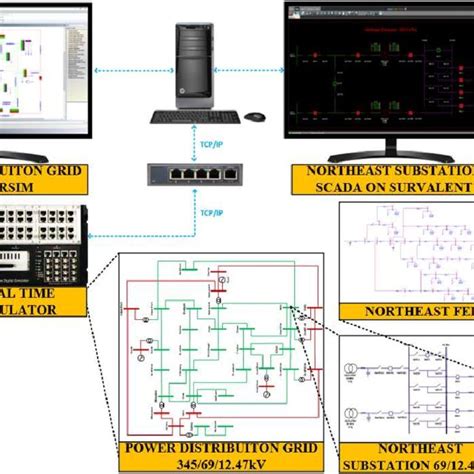 Distribution Systems Testbed Topology Download Scientific Diagram