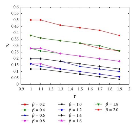 Relation Between The Critical Threshold α C And The Parameter γ