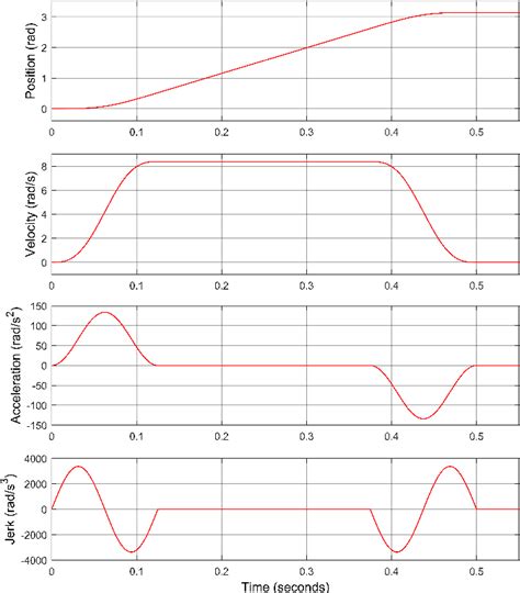 Figure 7 From Limited Jerk Sinusoidal Trajectory Design For Foc Of Pmsm With H Infinity Optimal