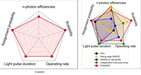 Opportunities And Challenges For Photon Number Resolution With Snspd