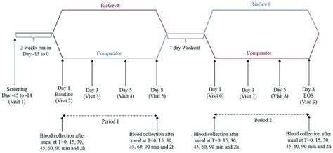 Clinical Trial Design During This Randomized Triple Blind Download Scientific Diagram