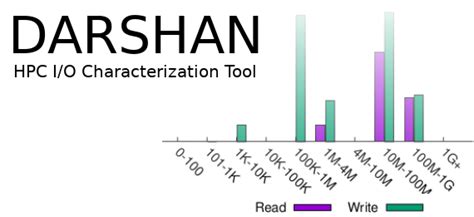 Darshan Hpc Io Characterization Tool