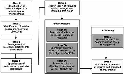 The CoExist Framework For Effectiveness Analyses Of Marine Spatial
