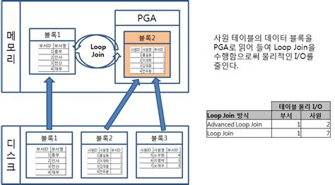 DataBaser Net Loop Join