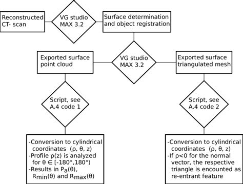 6 The Schematic Workflow For The Surface Topography Characterisation Download Scientific Diagram
