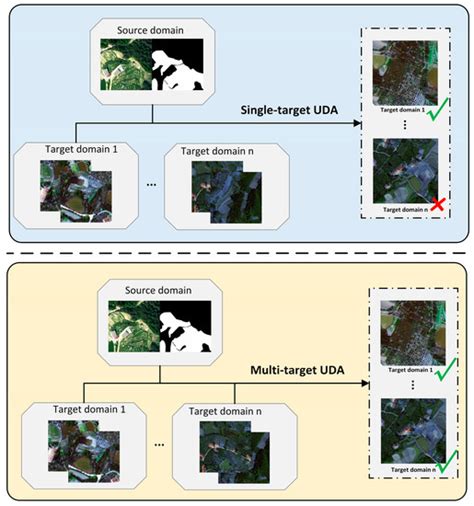 remote sensing free full text multibranch unsupervised domain