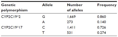 The Frequency Of Cyp2c19 Genetic Polymorphisms In Russian Patients Wit