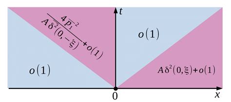1 Asymptotic Behavior Of The Solution Of Problem 1 2 1 3 Download Scientific Diagram