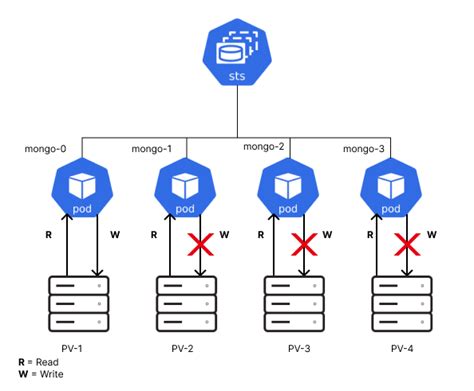 Understanding Statefulsets In Kubernetes A Deep Dive By Gomti Verma Medium