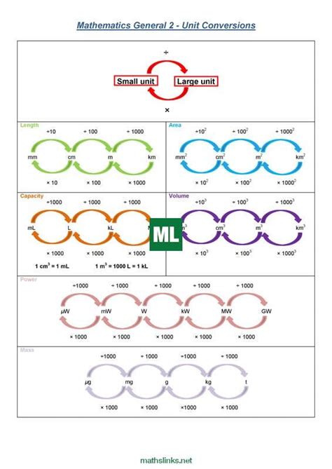 Mathematics General 2 Unit Conversion Summary Mathsfaculty In 2024