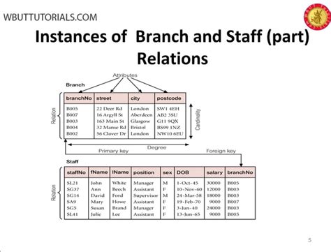 relational model ppt