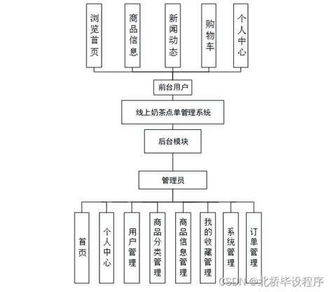 Javajspssm线上奶茶点单管理系统【2024年毕设】基于java的奶茶店管理系统 Csdn博客