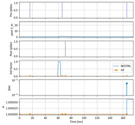Nestml Active Dendrite Third Factor Stdp Synapse — Nestml Documentation 100 Documentation
