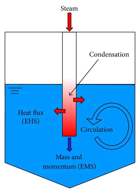 Schematic Of Effective Heat Source Ehs And Effective Momentum Source