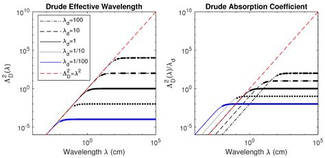 The Gaussian Drude Lens A Dusty Plasma Model Applicable To