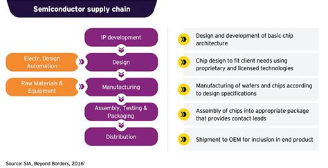 Semiconductor Supply Chain Chart