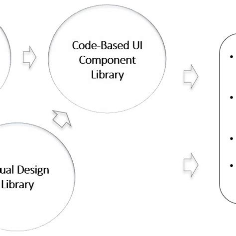 Usable And Reusable Ui Assets The Three Libraries Download