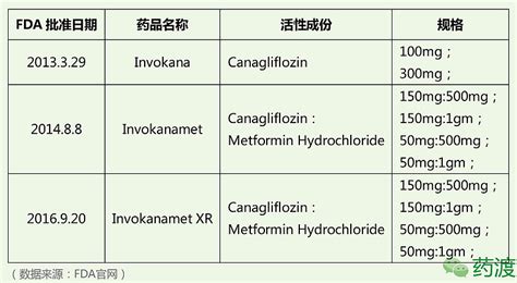 转：解析首个美国上市的sglt 2抑制剂 卡格列净 来源：药渡近十年研究最热的小分子口服降糖药主要有两类，即dpp Iv抑制剂 格列汀类药物 与sglt2抑制剂 格列净类药 雪球