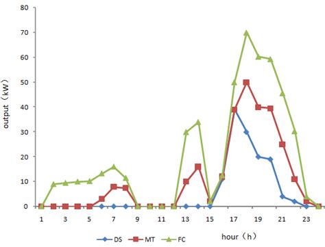 Output Optimization Result Of Each Micro Power Source Download