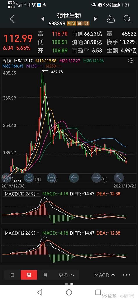 科创板市盈率最低的7个股全部是新冠检测相关股 科创板市盈率最低的7个股全部是新冠检测相关股从这些股上可以找到很多共性如果了解过这些共性就