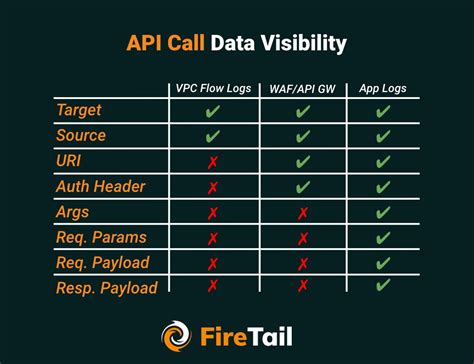 Aws Security Digest On Linkedin The Challenges Of Api Logging