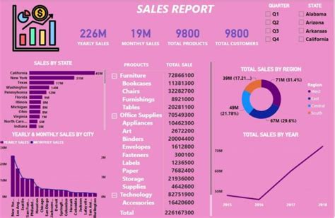 Shilpi Jain On Linkedin Powerbidashboard Powerbi Sql Mysql