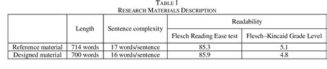 Table 1 From Effects Of Annotation Types Used At Different Point Of Time During Reading On Table 1 From Effects Of Annotation Types Used At Different Point Of Time During Reading On