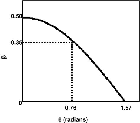 Modeling Of Plasticity Parameter Download Scientific Diagram