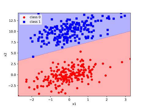 Classification With Rosenblatts Perceptron Towards Data Science