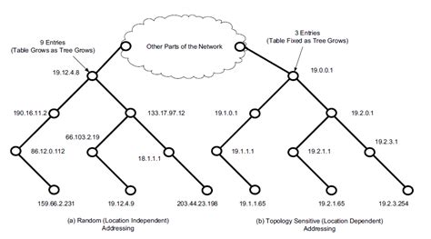 Tcpip Internet Address Architecture