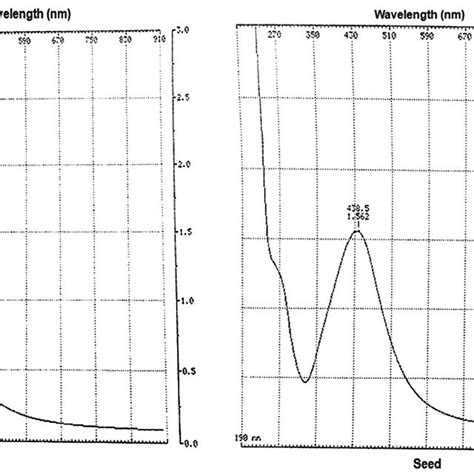 Uv Vis Absorption Spectra Of Biogenic Synthesized Agnps Using Extracts
