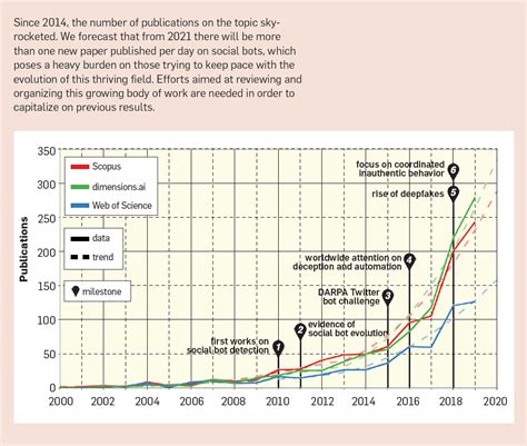 A Decade Of Social Bot Detection Communications Of The Acm