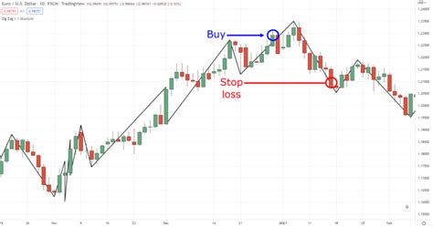 The Ultimate Guide To Zig Zag Indicator TradingwithRayner
