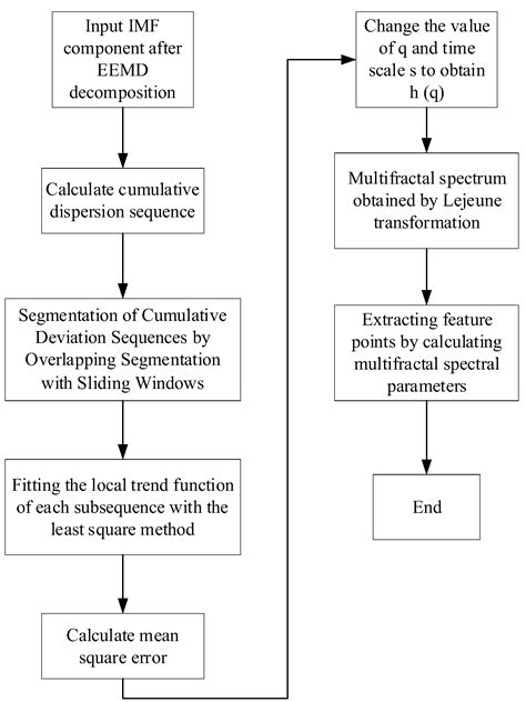 Soft Fault Diagnosis Of Analog Circuit Based On Eemd And Improved Mf Dfa